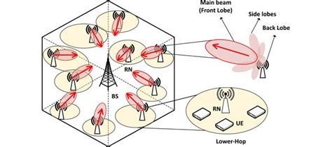Spectrally Efficient Frequency Reuse With Higher Order Sectorisation And Directional Relays In A