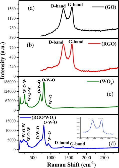 Raman Spectra Of Synthesized A Go B Rgo C Wo3 And D Rgowo3 Download Scientific