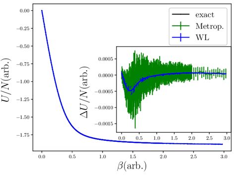Energy Predicted By Wang Landau Metropolis And Exact Diagonalization Download Scientific