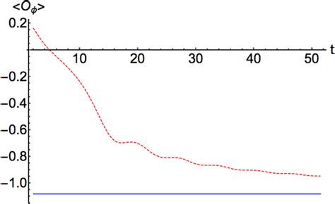 The Energy Left And Expectation Value Of The Operator Dual To The Download Scientific Diagram