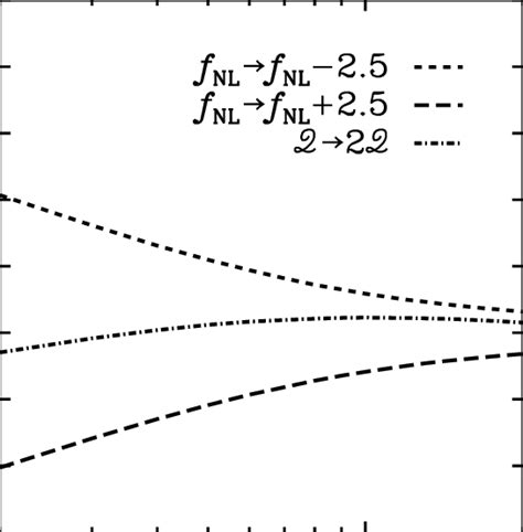 Ratio Of The Angular Power Spectrum To The Fiducial One For The Third