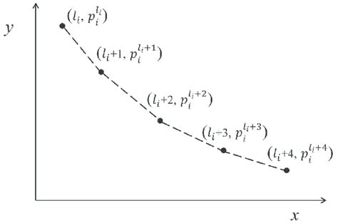 Example Of A Piecewise Linear Function Download Scientific Diagram