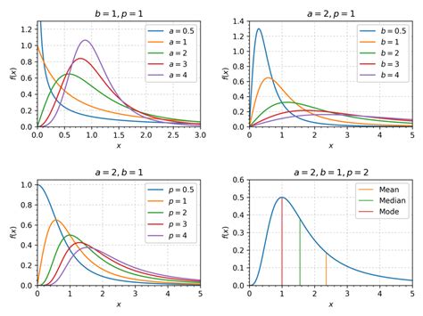 Dagum Distribution: Definition, CDF & PDF - Statistics How To
