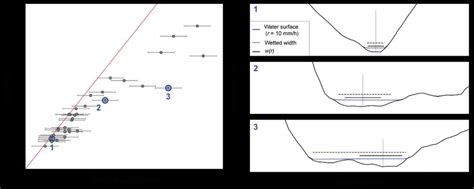 Effective Flow Width W R Vs Wetted Width Measured For Cross Download Scientific Diagram