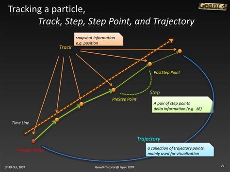 Ppt Geant4 Overview And Kernel Powerpoint Presentation Free Download