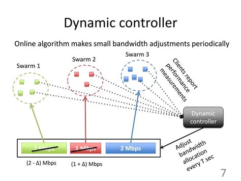 Ppt Pros And Cons Of Model Based Bandwidth Control For Client Assisted Content Delivery
