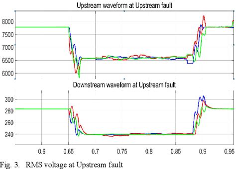 figure 3 from implementation of identification of voltage sag location