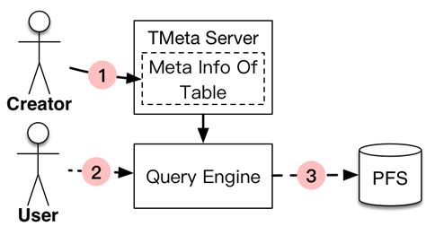 implementing a secure plug and play distributed file system service