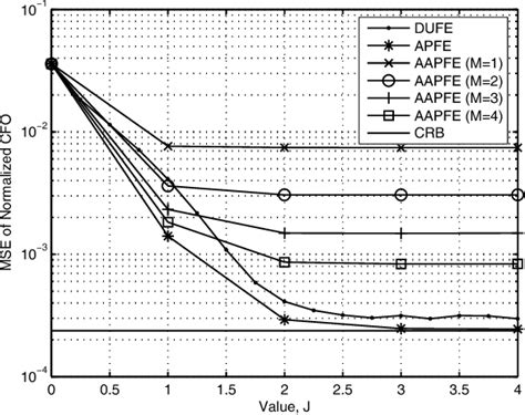 Figure 4 From Iterative Carrier Frequency Offset Estimation For