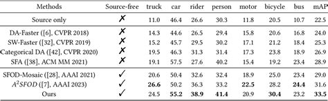 Table 4 From Exploiting Low Confidence Pseudo Labels For Source Free