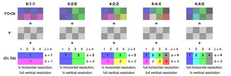 file size ycbcr 422 vs ycbcr 420 · issue 93 · leandromoreira digital