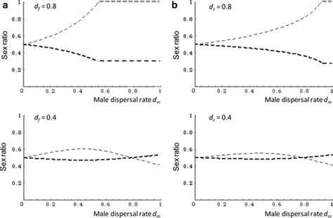 Sex Ratio As A Function Of Male Dispersal Rate Dm For Different