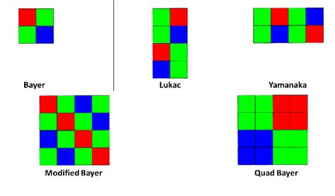 Figure 4 From The Effect Of The Color Filter Array Layout Choice On