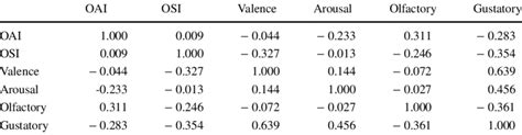 correlation matrix illustrating pearson correlations between semantic