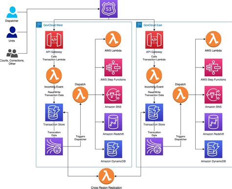 Achieving “five Nines” In The Cloud For Justice And Public Safety Aws
