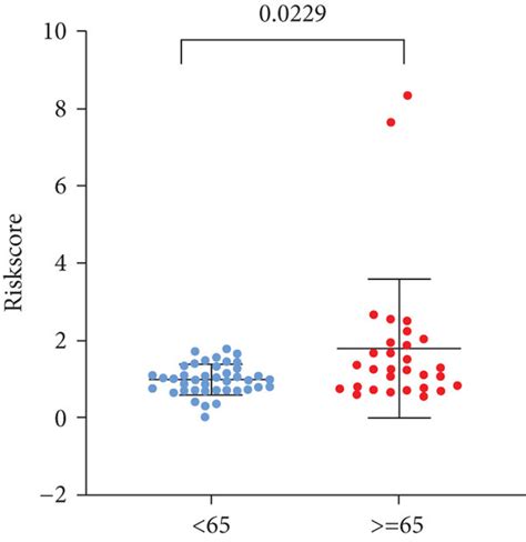Clinical Value Of The Prognostic Signature A The Relationship