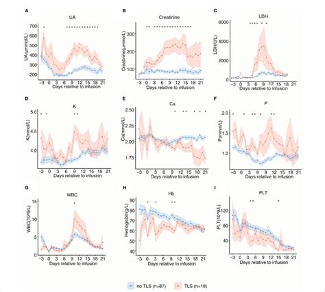Laboratory Values Of Tumor Lysis Syndrome Tls Related Biomarkers And Laboratory Values Of Tumor Lysis Syndrome Tls Related Biomarkers And