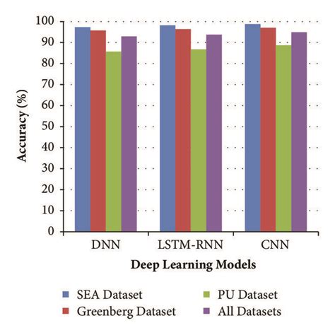 Evaluation Metrics Comparison For The Average Performance Of The Models