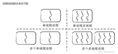【linux:线程概念】 Csdn博客 【linux:线程概念】 Csdn博客