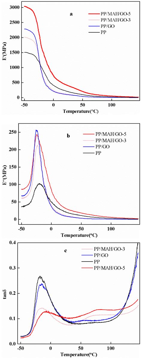 Effect Of Compatibilizer On The Interface Bonding Of Graphene Oxide