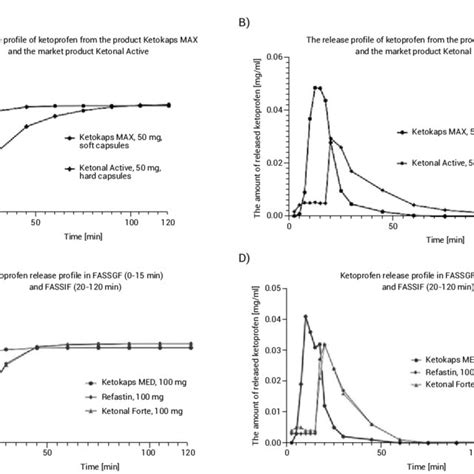 Ketoprofen Release Profile From 5 Products Ketoprofen Release Profile Download Scientific