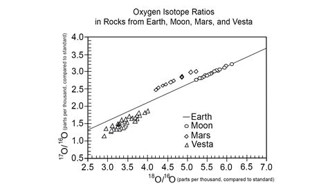Isotopic Analysis