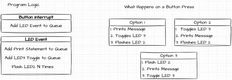 Event Driven Programming