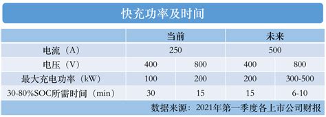 大功率快充重塑新能源汽车补电格局