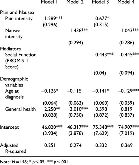 multivariate regression models predicting promis depression t score