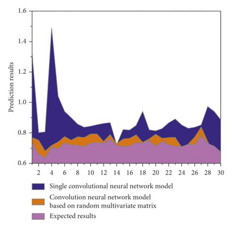 Average Evaluation Accuracy And Error Of Prediction Results A Download Scientific Diagram