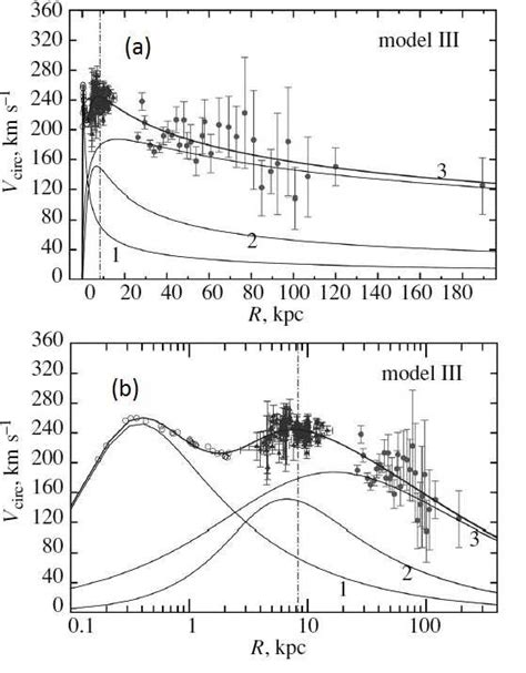 Galactic Rotation Curve For Model Iii In Linear A And Logarithmic B