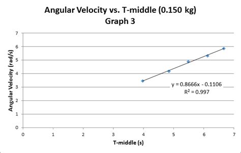 Rotational Dynamics Experiment UKEssays Com