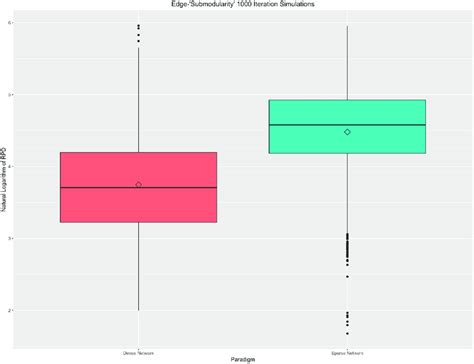 Edge Submodularity Property Boxplot Of 1000 Iterations Under Sparse