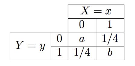 Solved Find Values Of A And B So That X And Y Are Chegg Com