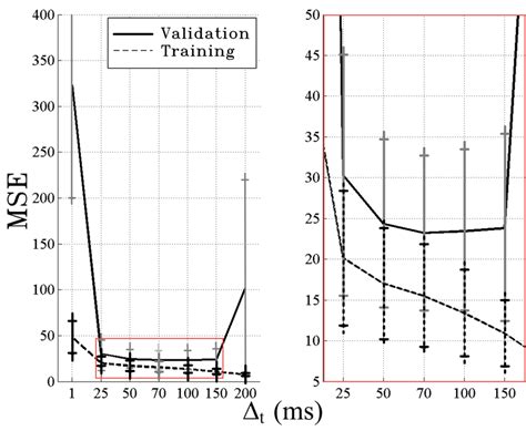 Decoding Error Curve Across Volunteers According To T For Ascending Download Scientific