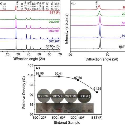 A Room Temperature X Ray Diffraction Patterns And B Enlarged 015 Download Scientific Diagram