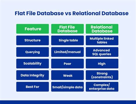 Flat File Database Benefits Limits And Real Examples