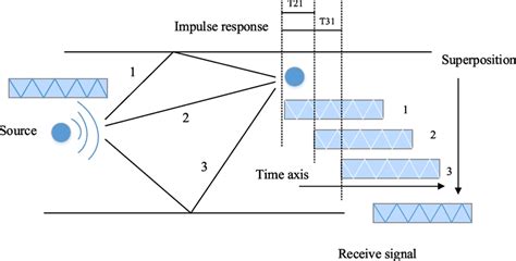Physical Model Of Sound Line Propagation Download Scientific Diagram