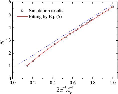 Figure 1 From Percolation Thresholds Of Two Dimensional Continuum