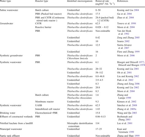 Engineering Applications Of Autotrophic Denitrification Removal Of Download Table