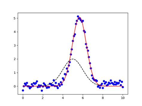 python拟合曲线 使用python做数据拟合 CSDN博客