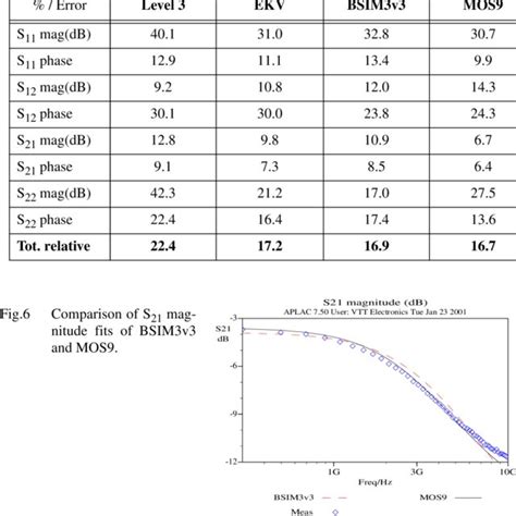 A Simplification Of The Basic Small Signal Circuit For A Mosfet The Download Scientific