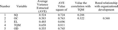 Calculation Square Root Of Ave Constructs Exogenous Variables And Value Download Scientific