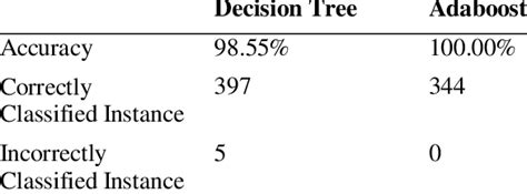 Accuracy Between Decision Tree And Adaboost Download Scientific Diagram