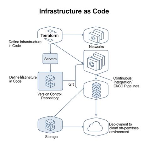 Infrastructure As Code Iac In Devsecops A Comprehensive Tutorial