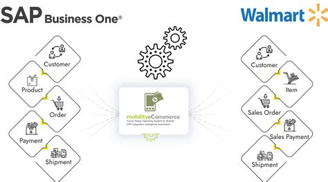 Shopify Sap Business One® Integration Mobilityecommerce