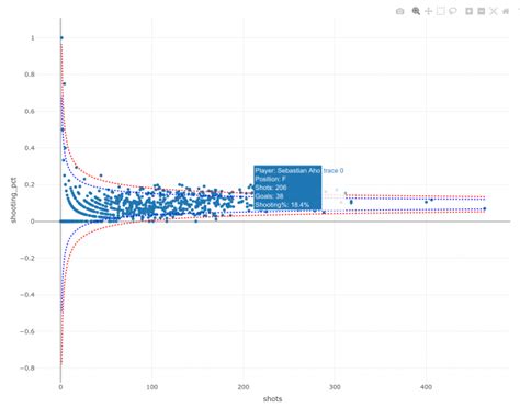 Tidyx 43 Funnel Plots Plotly And Nhl Hockey Patrick Ward Phd