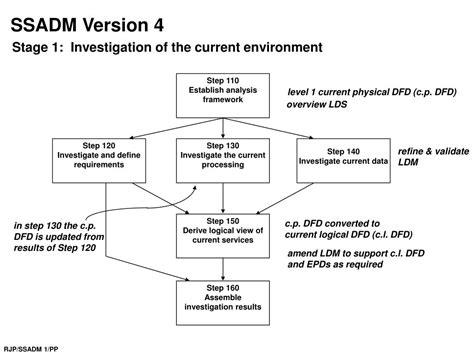 Ppt Ssadm Version 4 Powerpoint Presentation Free Download Id3670448