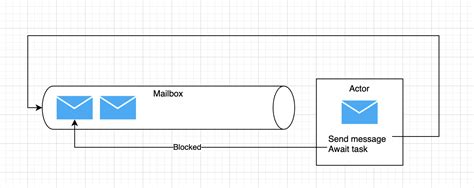 document deadlock when using await inside actors · issue 1094