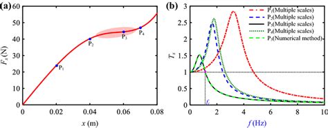 a nonlinear force displacement relationship curve and b displacement